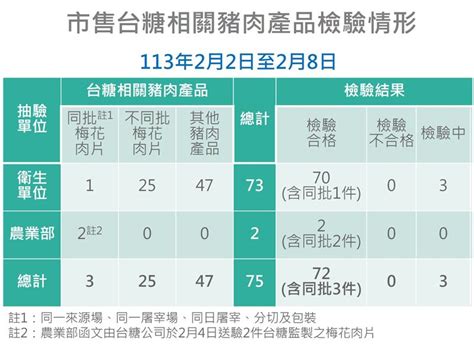 食藥署最新台糖瘦肉精稽查結果 仍未檢出 鏡週刊 Mirror Media