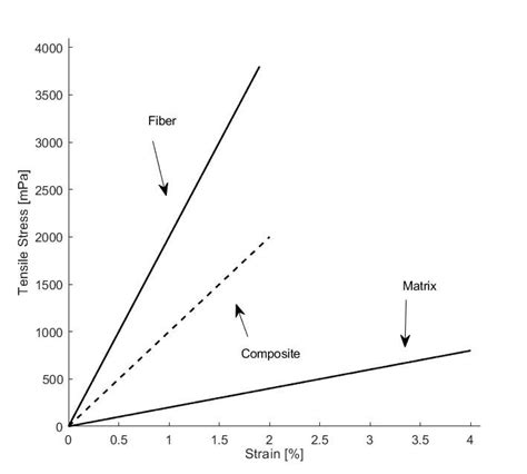 2 Tensile Properties Comparison Of Matrix Fiber And Composite