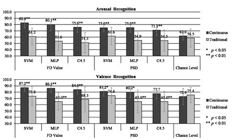 Average Arousal And Valence Classification Accuracy For All Subjects
