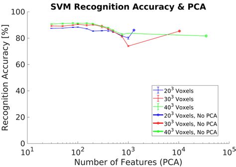 Experiment 1 Recognition Accuracy Without Including Preprocessing