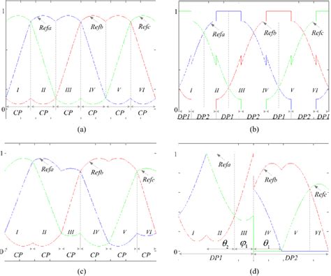 Various Pwm References Generated By The Proposed Method For B
