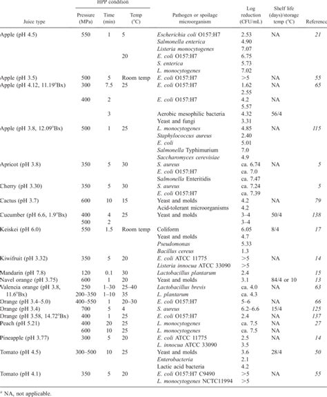 Pathogenic And Spoilage Microorganism Reduction In Selected Fruit