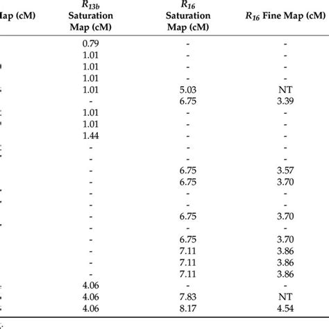 Genetic And Physical Positions Of The Snp Markers Linked To R 13a On A