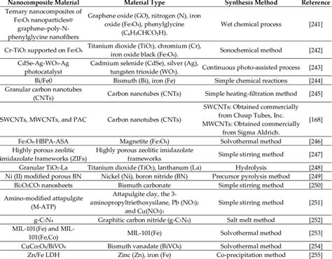 Nanocomposite Materials Synthesized By Other Synthesis Methods Download Scientific Diagram