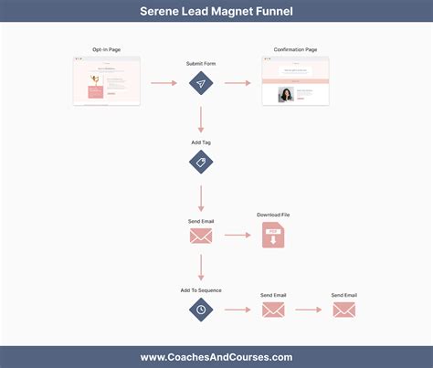 Serene Lead Magnet Funnel Kit Kajabi Templates