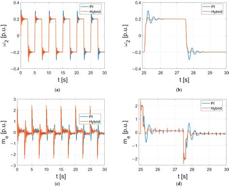 energies free full text a hybrid adaptive controller applied for