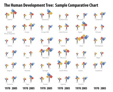 Human Development Tree Human Development Data Visualization World