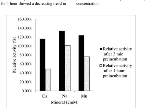 Relative Activity Of Naringinase Enzyme From Aspergillus Flavus After 3 Download Scientific