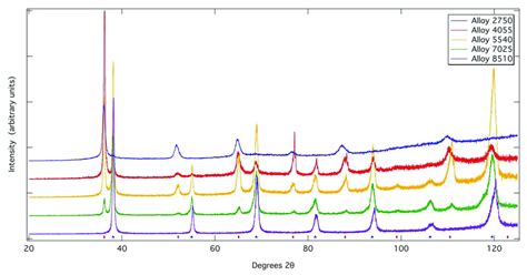 X Ray Diffraction Patterns Acquired From Each Of The Alloys Following