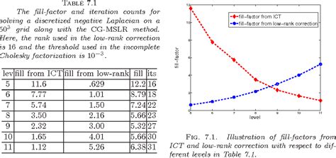 Figure 21 From An Algebraic Multilevel Preconditioner With Low Rank Corrections For General