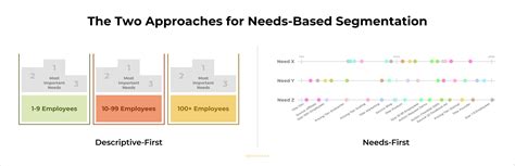 Needs Based Segmentation A Step By Step Guide For Startups Opinionx