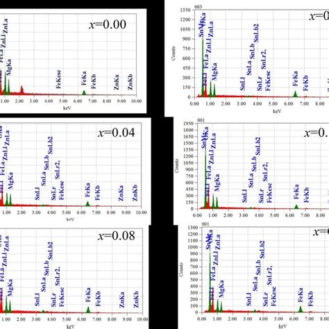 Eds Spectra Of Mg 05 Zn 05 Sn X Fe 2 X O 4 0 ≤ X ≤ 010 Ferrites