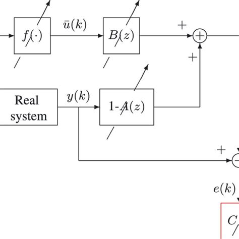 The Adaptive Filtering Identification Configuration Colour Figure Can Download Scientific