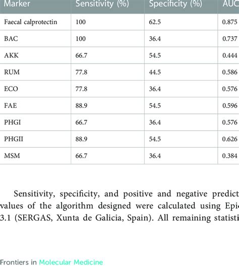 Sensitivity Specificity And Area Under The Curve Auc For Faecal