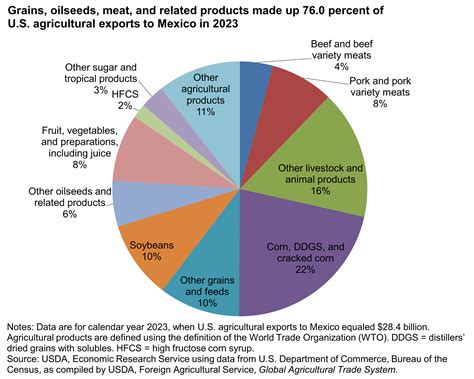 Grains Oilseeds Meat And Related Products Made Up 76 0 Percent Of U S Agricultural Exports