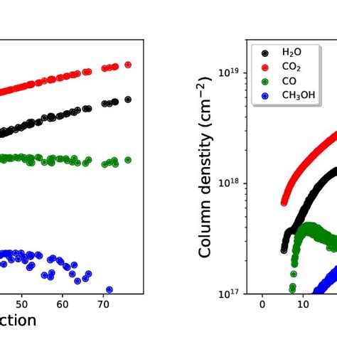 Column Density Of The Main Ice Constituents Computed With Nautilus For