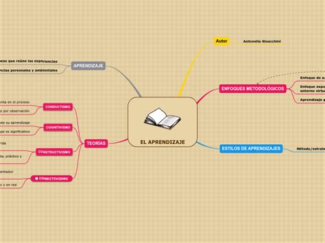 El Aprendizaje Mind Map