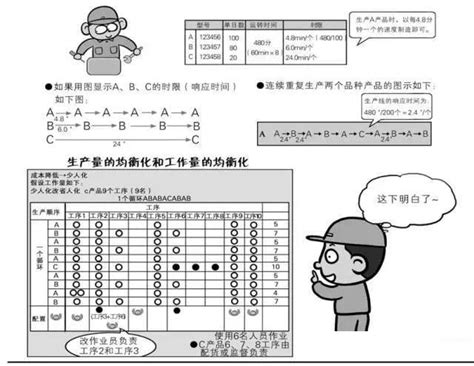 图解均衡化生产的五个阶段！ 知乎
