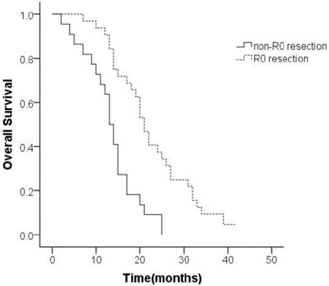 Kaplan Meier Analysis Of Overall Survival Based On Curative Resection