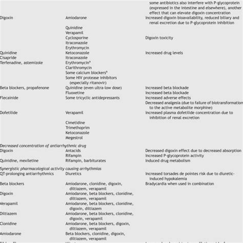 Drug Interactions Causing Arrhythmias Download Table