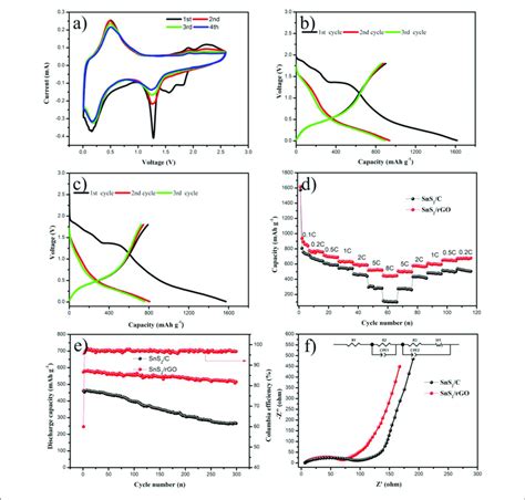 Electrochemical Performances Of Sns 2 Rgo And Sns 2 C Electrodes In