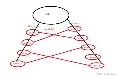 linux总线之platform linux platform总线 csdn博客