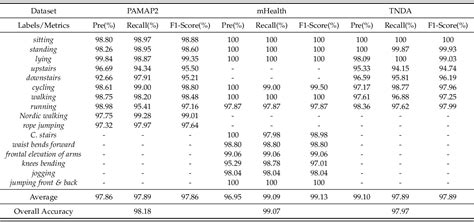 Table 3 From Deep Transfer Learning With Graph Neural Network For Sensor Based Human Activity