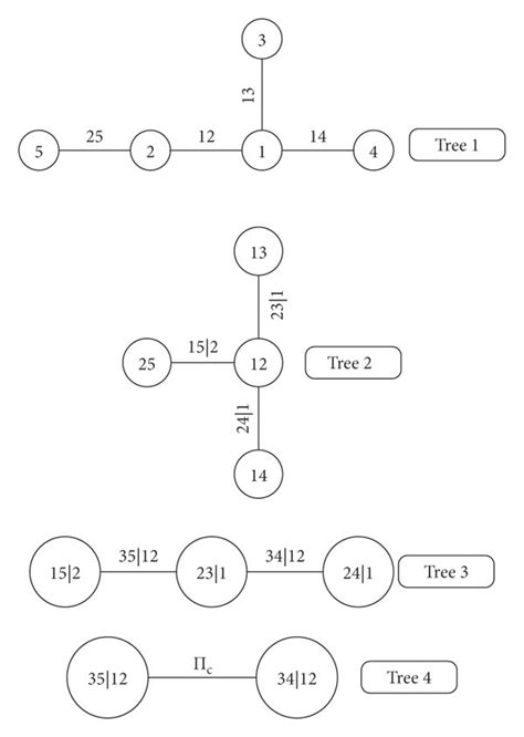3 Levels Truncated R Vine Copula Mixture Model 5 Dimensional 4 Trees