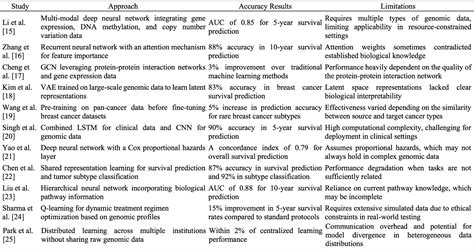 Table 1 From Breast Cancer Survival Prediction Modeling Based On Genomic Data An Improved