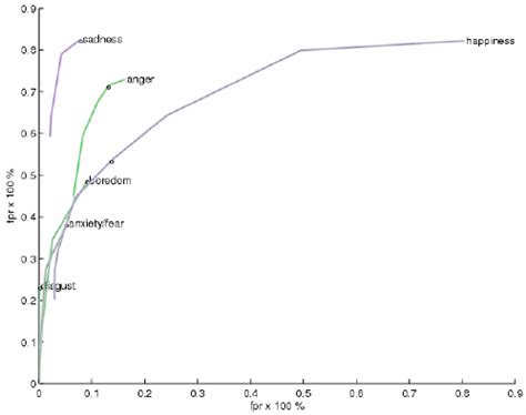 ROC Graph That Show The Committees With The Highest True Positive Rates Download Scientific