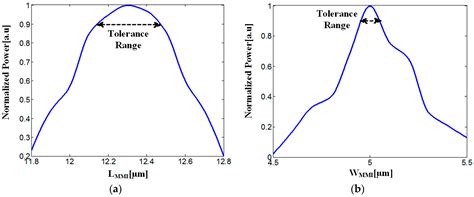A Photonic 1 × 4 Power Splitter Based On Multimode Interference In Silicon Gallium Nitride Slot