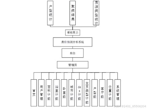 计算机毕业设计之基于spark的房价预测分析系统基于spark的民宿价格预测分析系统设计与实现 Csdn博客