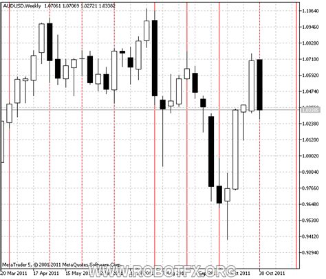 📈 Vgridline Monthly Indicator Metatrader 5