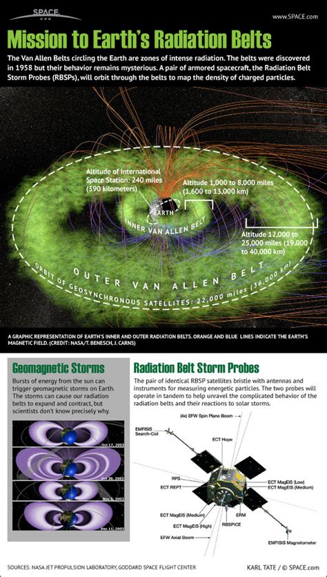 Infographic Mission To Earths Radiation Belts Ascension Now