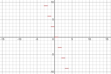 Graph Each Function Identify The Domain And Range H Quizlet