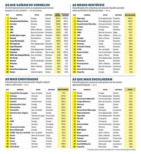 As Melhores E Piores Empresas Entre As 500 Maiores Do Brasil Exame