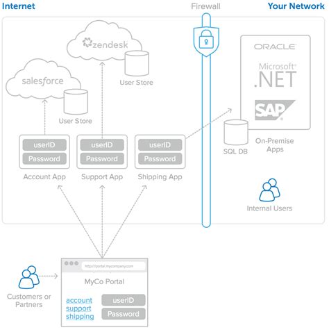 Okta For Your Customer And Partner Iam Architecture Okta