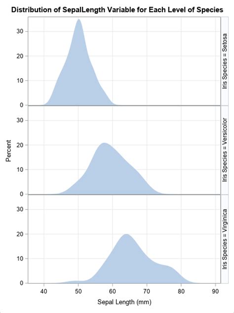Create Filled Density Plots In SAS The DO Loop