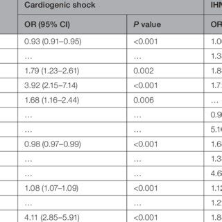 Multivariable Logistic Regression Analysis Identifying Preoperative