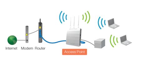 Memahami Apa Itu Access Point Pengertian Dan Fungsinya Mas Dzikry 61425