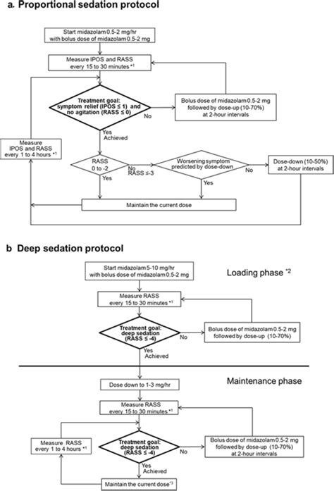 The Two Types Of Palliative Sedation Protocols Ipos Integrated