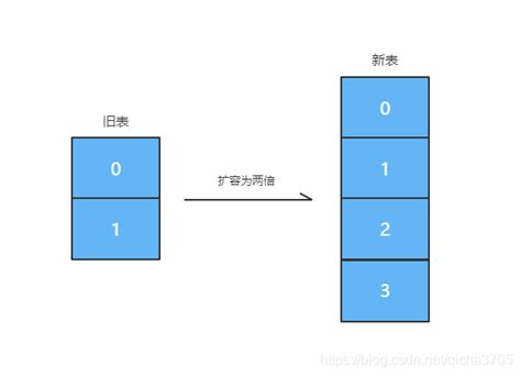 Hashmap Element Insertion Process And Capacity Expansion Operation
