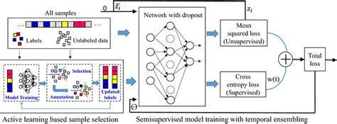 model framework step 1 active learning based sample selection this