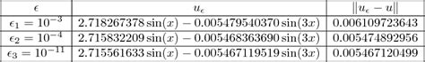 Table From STABILIZED QUASI REVERSIBILITY METHOD FOR A CLASS OF NONLINEAR ILL POSED PROBLEMS