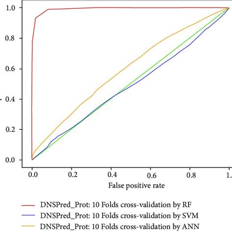 Roc Comparison For 5 Fold Cross Validation Download Scientific Diagram