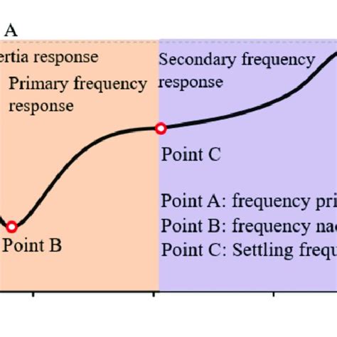 Frequency Response Of Traditional Synchronous Generator Following A