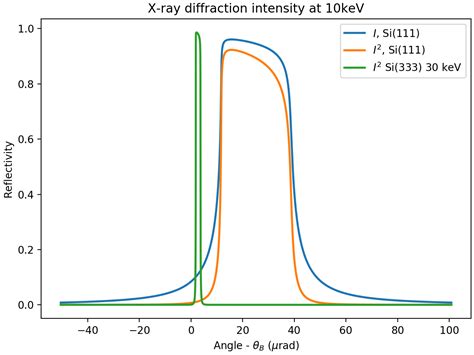 Calculations Of X Ray Properties Of Materials X Ray Db X Ray Reference Data In Sqlite