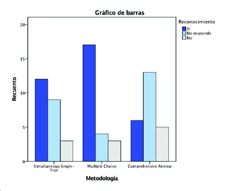 Reconocimiento De La Voz En Función De La Variable Categórica