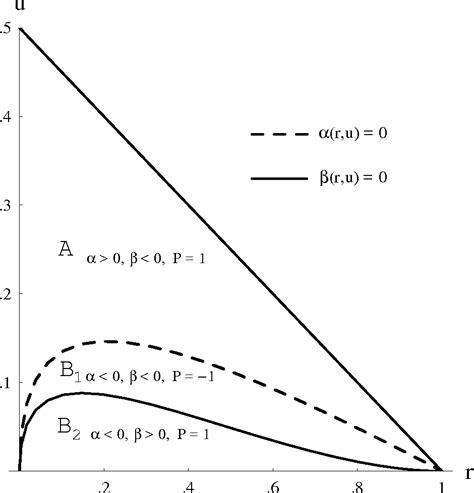 Figure 2 From The Bifurcation Structure Of The Holling Tanner Model