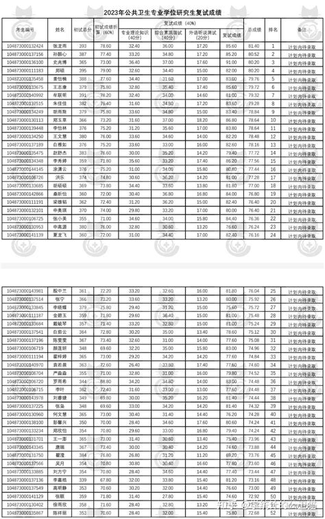 华中科技大学2023公卫考研上岸情况 知乎